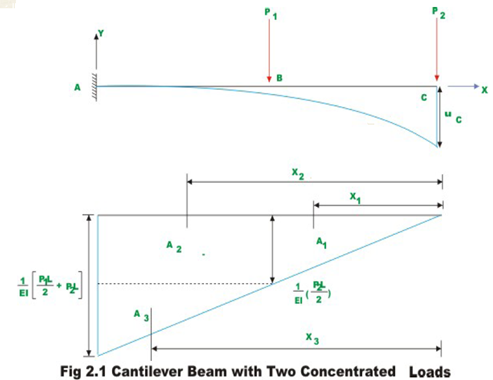 PRINCIPLE OF SUPER POSITION | CIVIL ENGINEERING